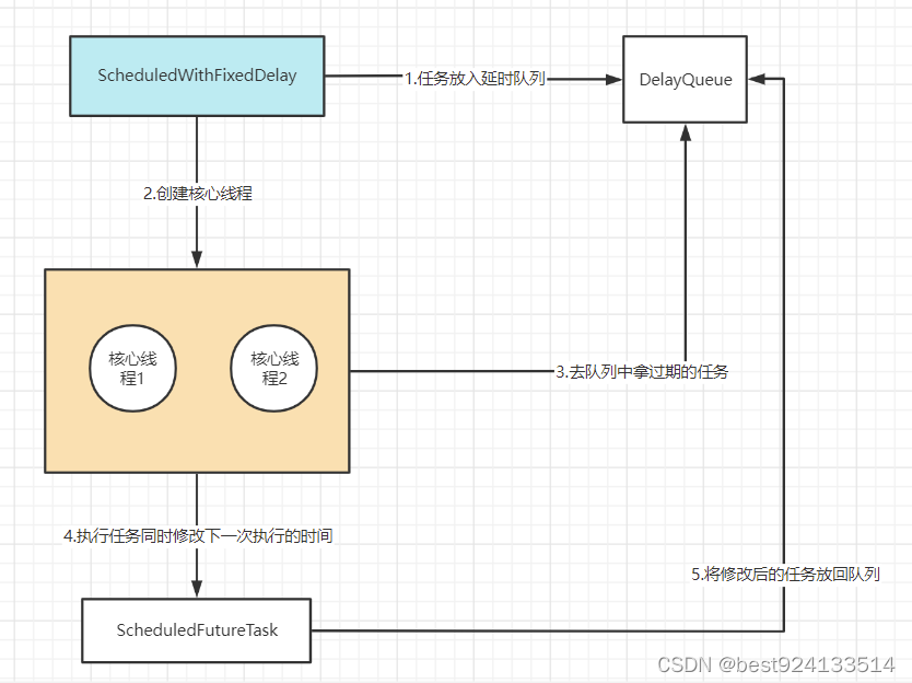 线程池详解_scheduleatfixedrate 任务堆积-CSDN博客