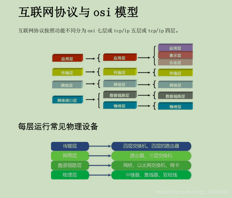 Python之socket 编程python Socket Sendto Csdn博客