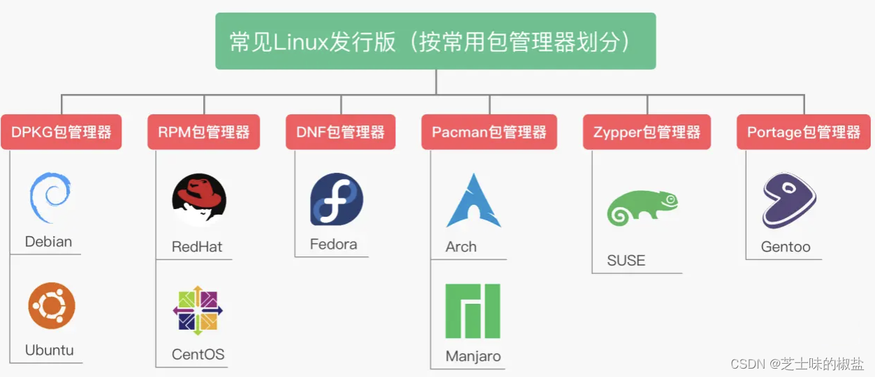 Linux发行版概览-CSDN博客