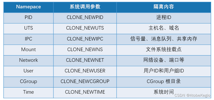 容器学习day15 Docker容器底层实现技术 Docker 是利用底层的namespace Csdn博客