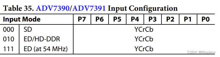 模拟视频芯片ADV7392 PAL输出调试过程-CSDN博客