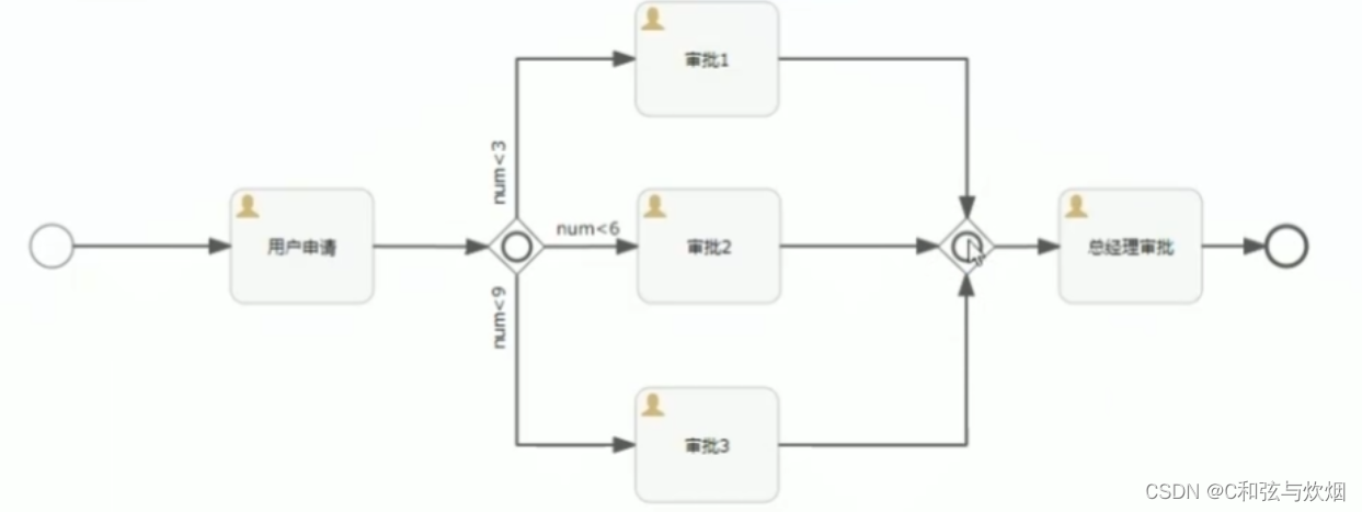 Flowable+SpringBoot详解_flowable springboot-CSDN博客