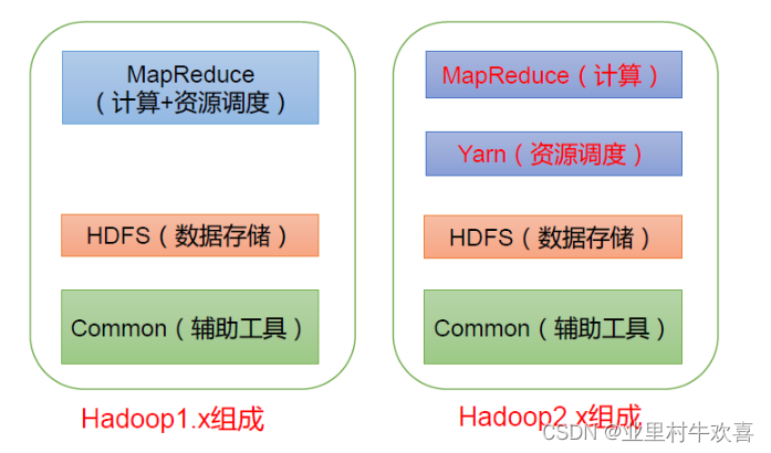 Hadoop分布式环境搭建与配置详解 Csdn博客