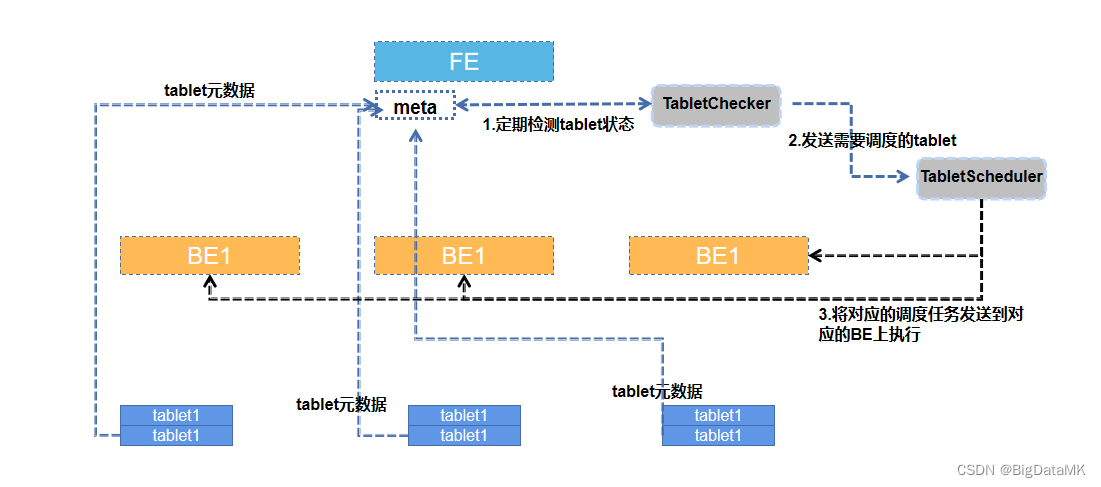 Doris 扩缩容和副本均衡_doris tablet策略-CSDN博客