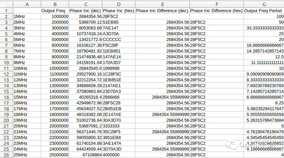 Xilinx DDS Compiler IP 使用教程-CSDN博客