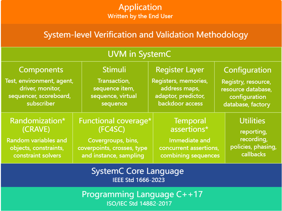 multi-language verification (四）SystemC Verification、SystemC-SystemVeilog混仿_systemc systemverilog ...