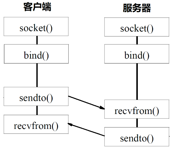 网络协议二_监听socket和连接socket-CSDN博客