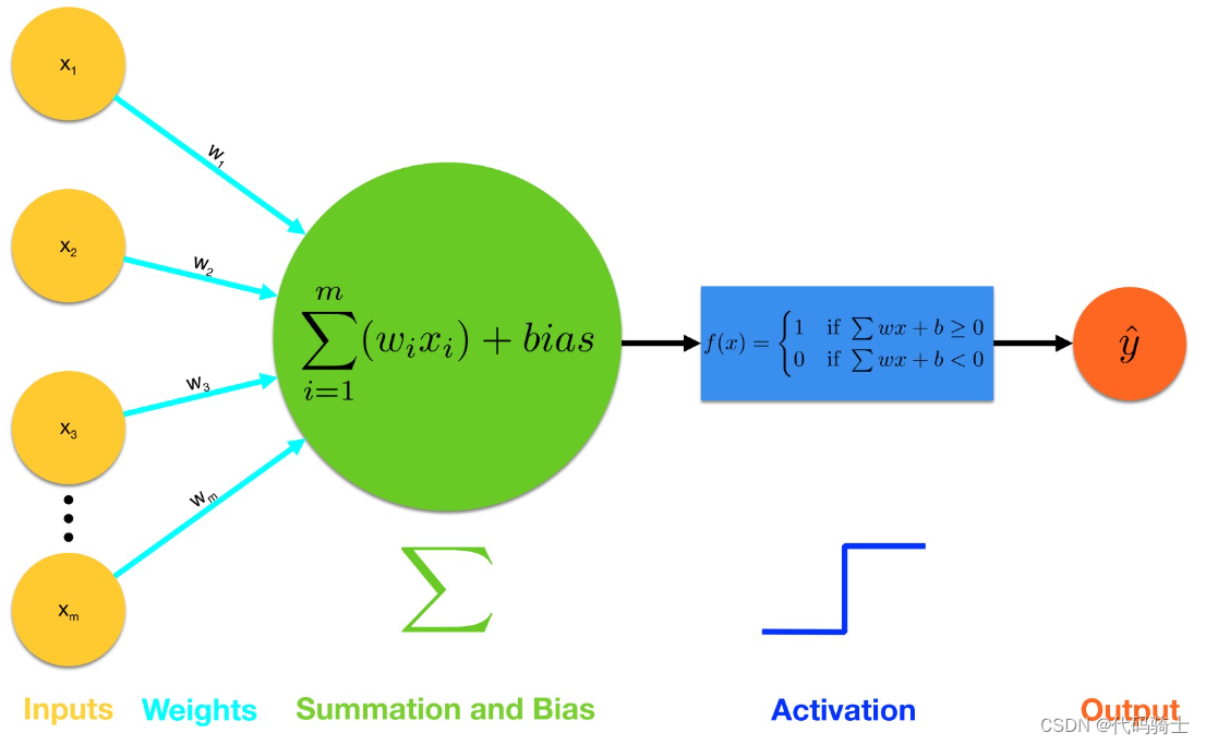 【python机器学习深度学习】学习笔记6——进阶学习deep Learning算法原理与应用（初识） Csdn博客