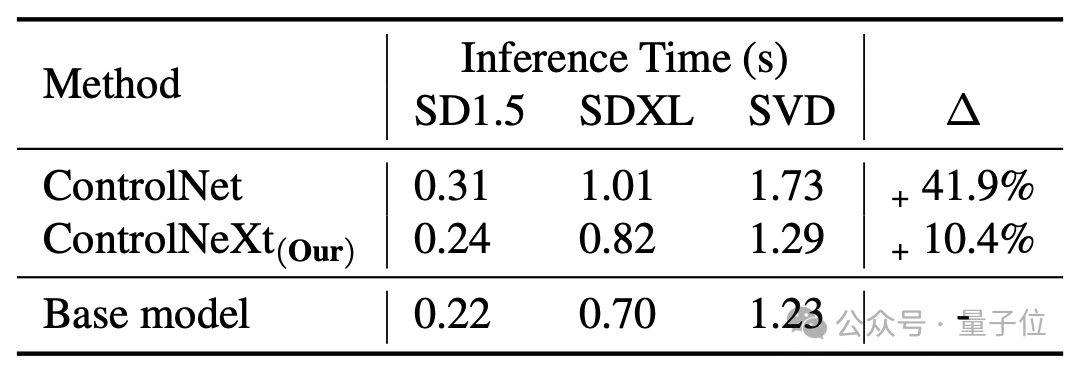 即插即用！ControlNeXt：强大而高效的图像和视频生成控制-CSDN博客