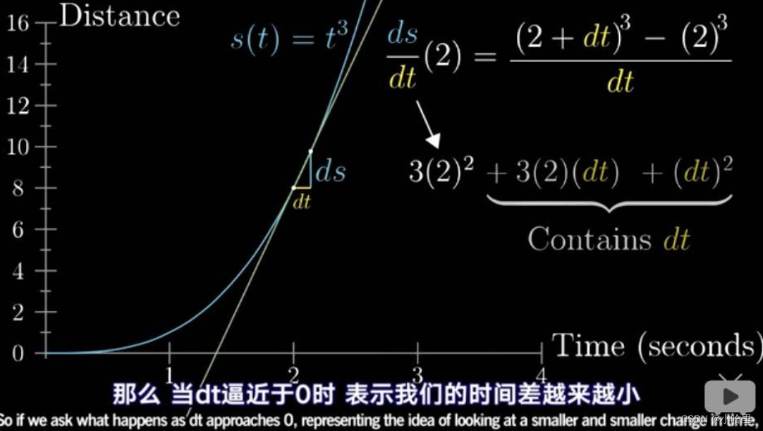 【数学】3b1b微积分的本质——微积分的发明过程-CSDN博客