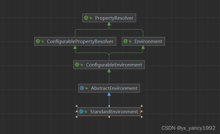 Spring 上下文环境Environment_spring上下文的环境-CSDN博客