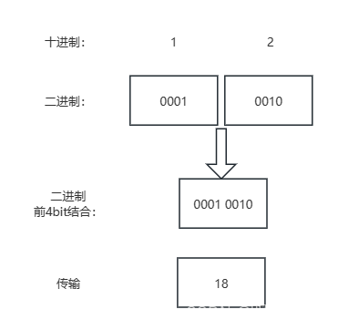 BCD编码(8421)介绍-CSDN博客