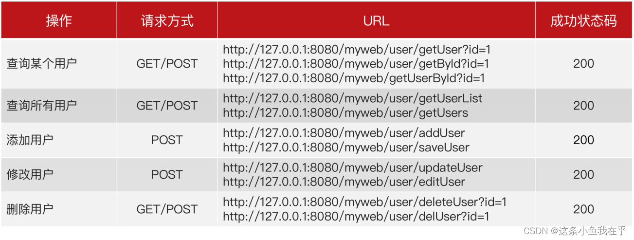 传统与RESTful接口比较：方法、URL与状态码差异,-CSDN博客