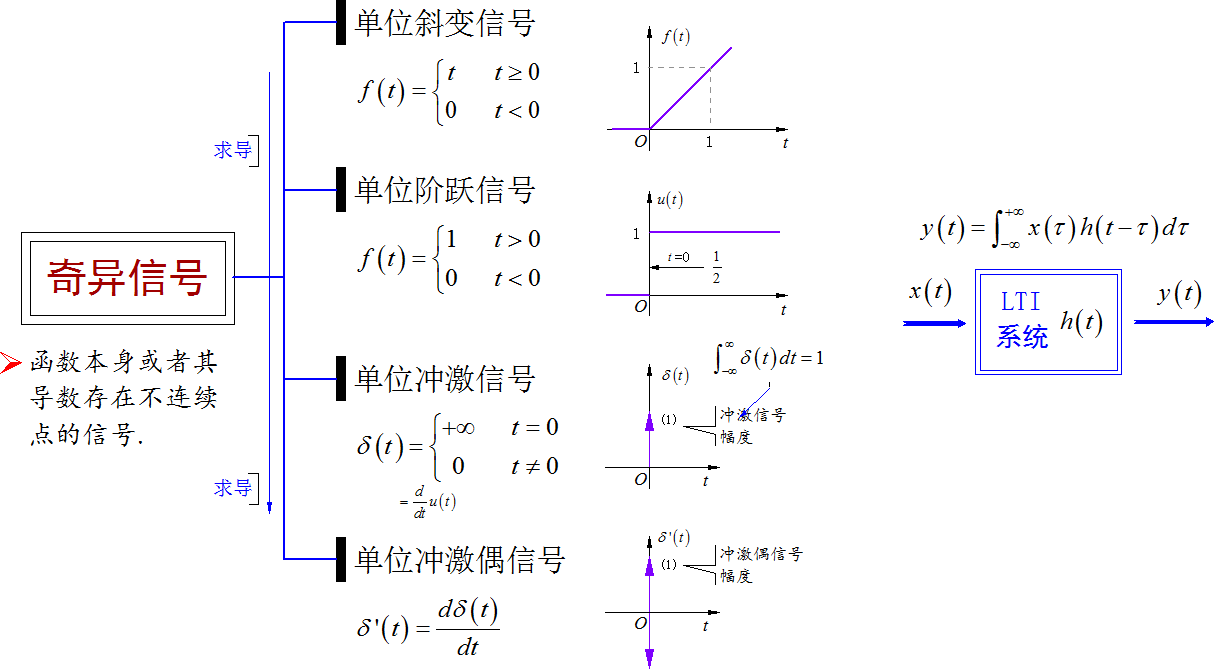 辅导视频 SS2023 HW1：奇异信号性质-CSDN博客