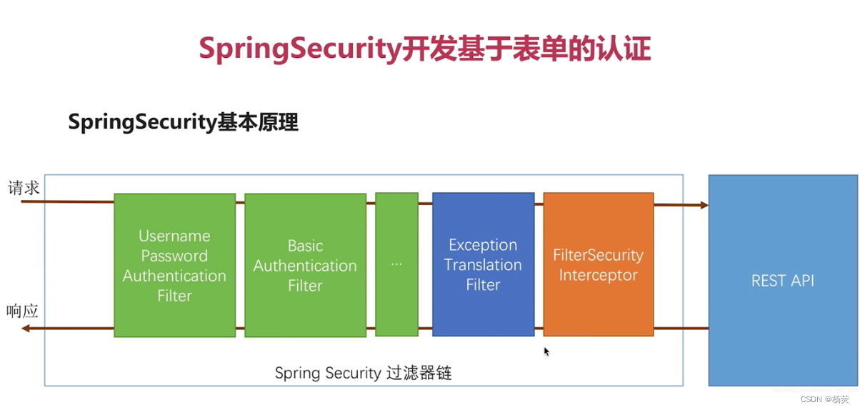SpringSecurity是什么，如何学习SpringSecurity？_spring security是什么-CSDN博客