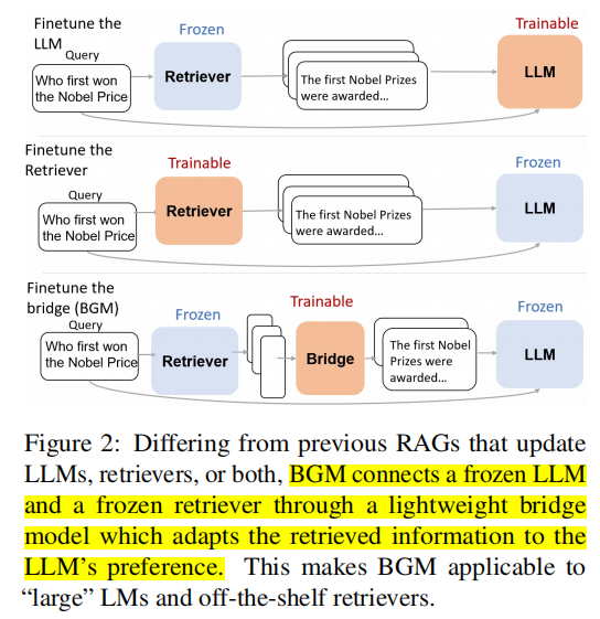 【RAG 论文】BGM：为 LLM 和 Retriever 的偏好 gap 搭建一个 Bridge_bridging the preference gap between retrievers ...