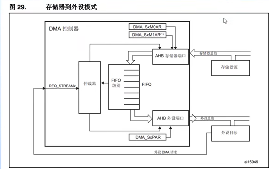 Stm32f407 Dma Csdn博客