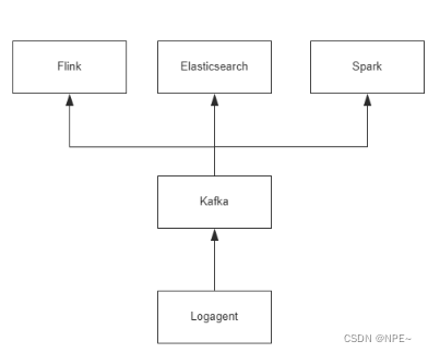 Go实现LogCollect：海量日志收集系统【上篇——LogAgent实现】_go 日志收集系统-CSDN博客
