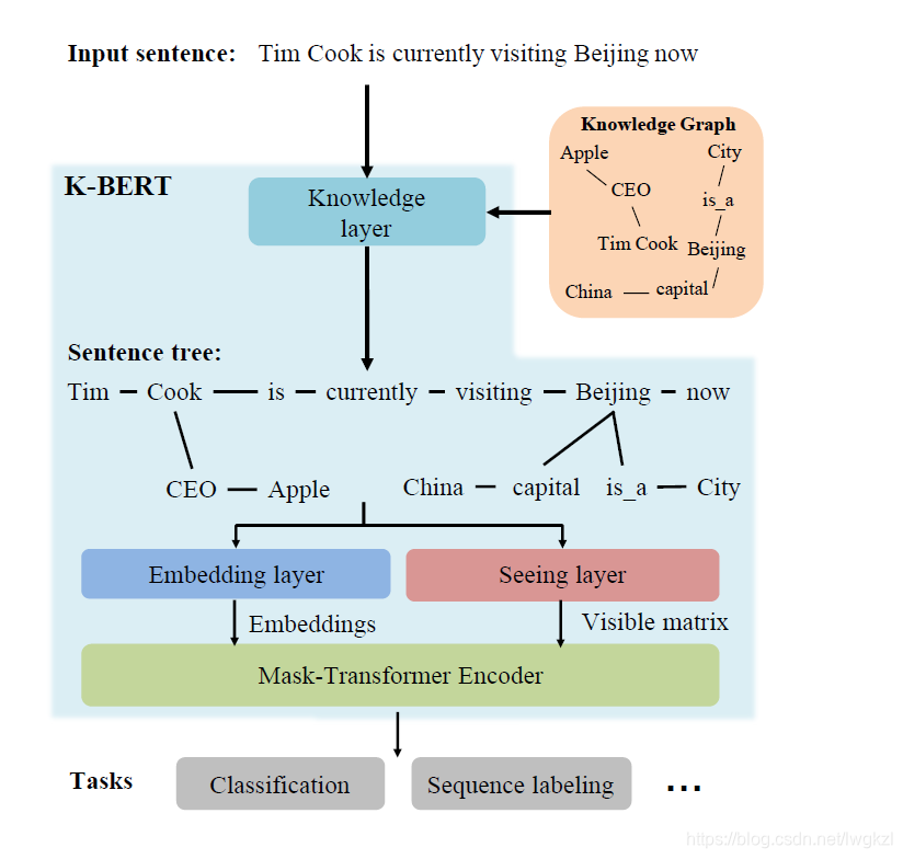【BERT,GPT+KG调研】Pretrain model融合knowledge的论文集锦_jointlk: joint reasoning with language models and ...