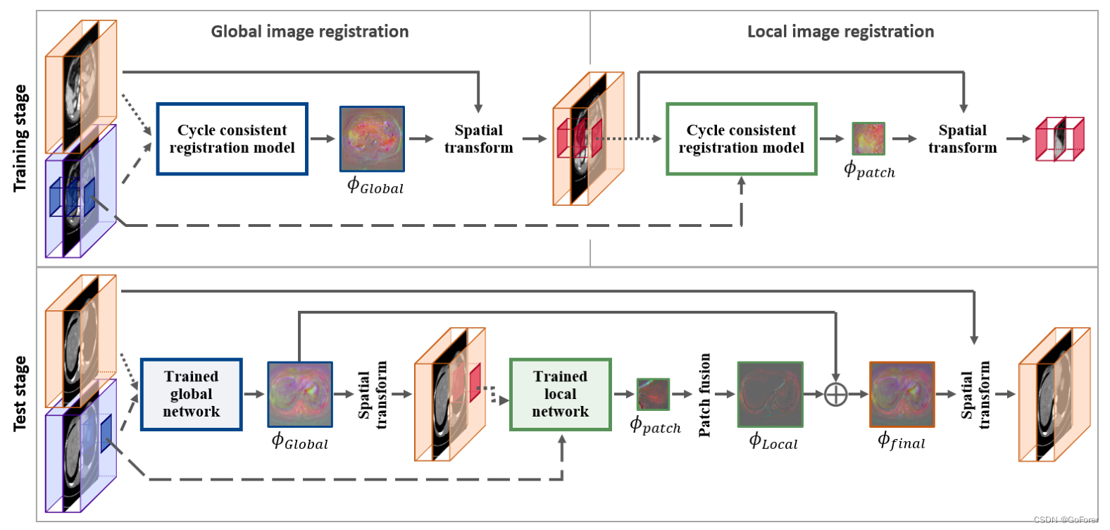 论文笔记：CycleMorph: Cycle Consistent UnsupervisedDeformable Image Registration-CSDN博客