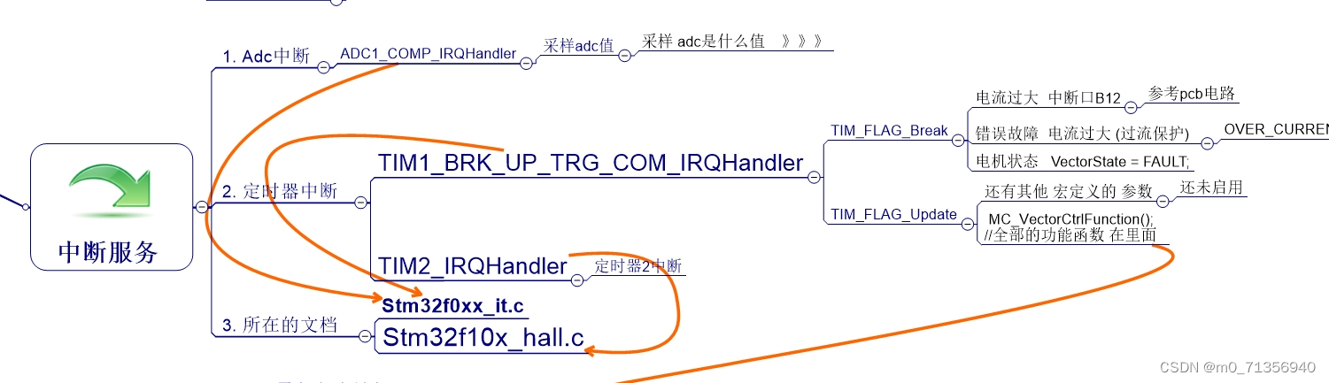 成熟Foc电机代码STM32f031C6_stm32foc全代码详解-CSDN博客