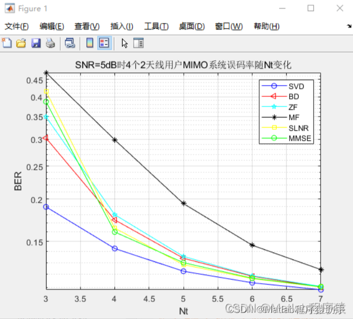 【MATLAB源码-第36期】matlab基于BD,SVD,ZF,MMSE,MF,SLNR预编码的MIMO系统误码率分析。_mf预编码ber在高信噪比时较差-CSDN博客