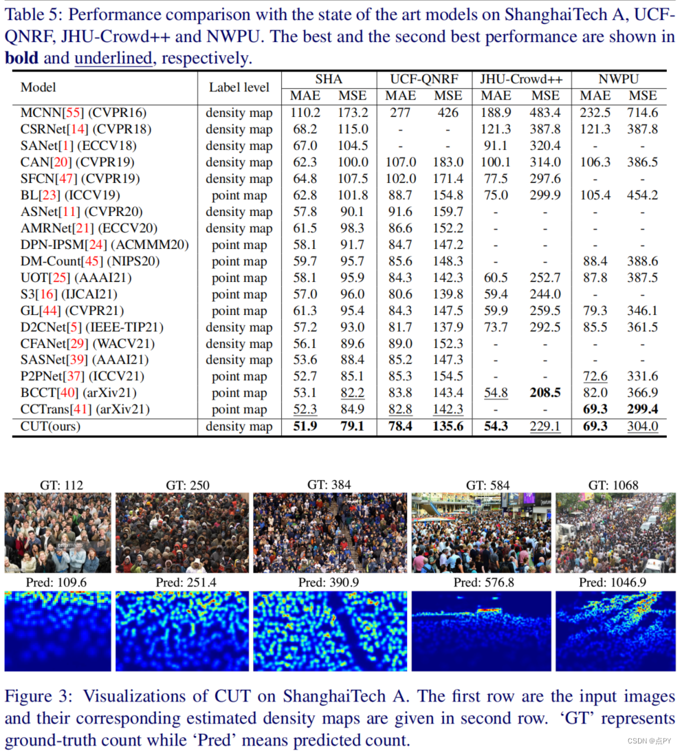 基于transformer的人群计数论文汇总_an end-to-end transformer model for crowd localiza-CSDN博客