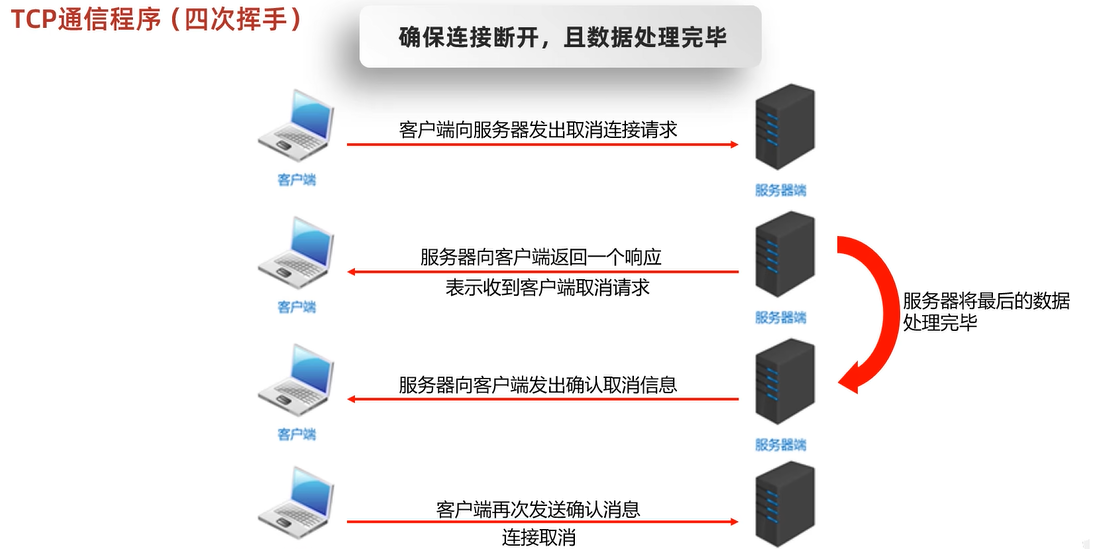 java202303java学习笔记第三十九天TCP协议(三次握手和四次挥手)-CSDN博客