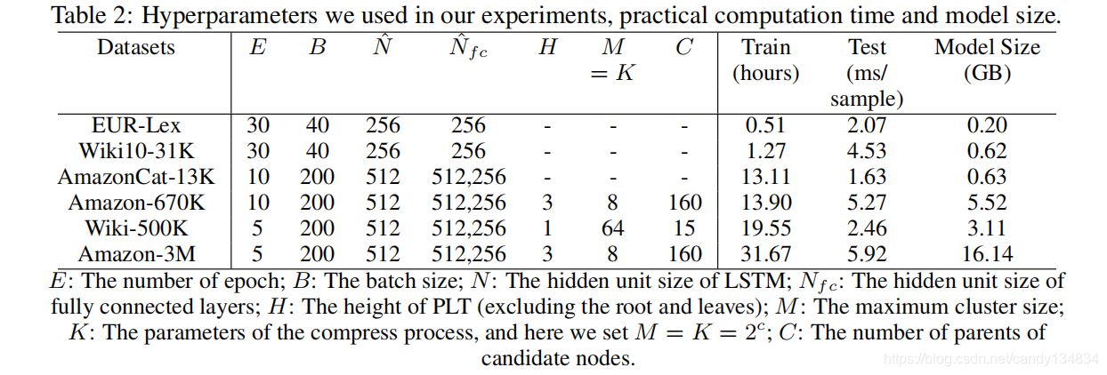 AttentionXML: Label Tree-based Attention-Aware Deep Model for High-Performance Extreme Multi ...