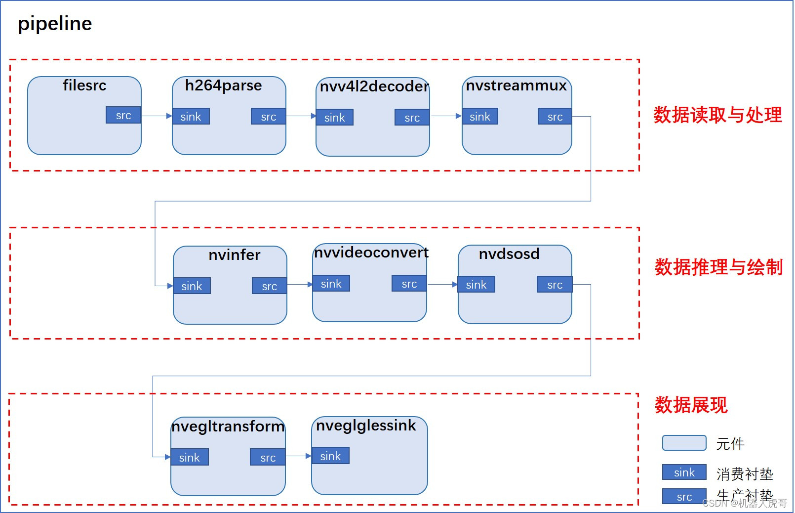 【Deepstream学习】 TX1模块中C++ Sample application 1详细测试及代码逐行讲解_one element ...