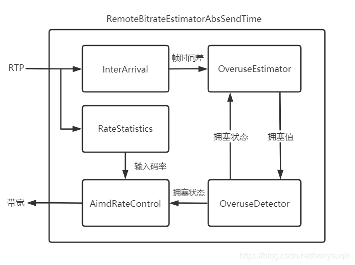 WebRTC GCC拥塞控制算法详解_webrtc 拥塞控制-CSDN博客