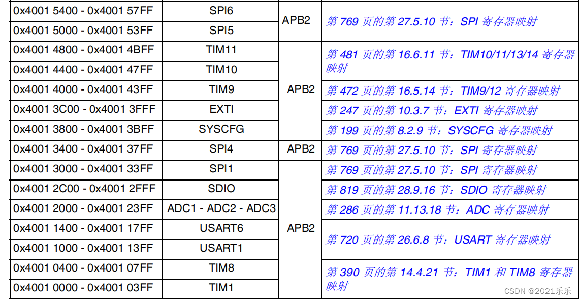 STM32F4 外部中断的时钟SYSCFG-CSDN博客