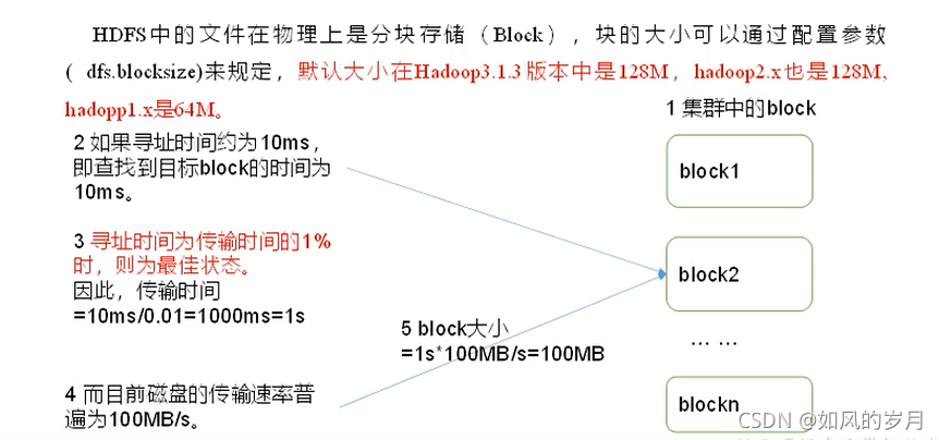 hadoop_3 HDFS学习及API开发_hdfs项目开发-CSDN博客