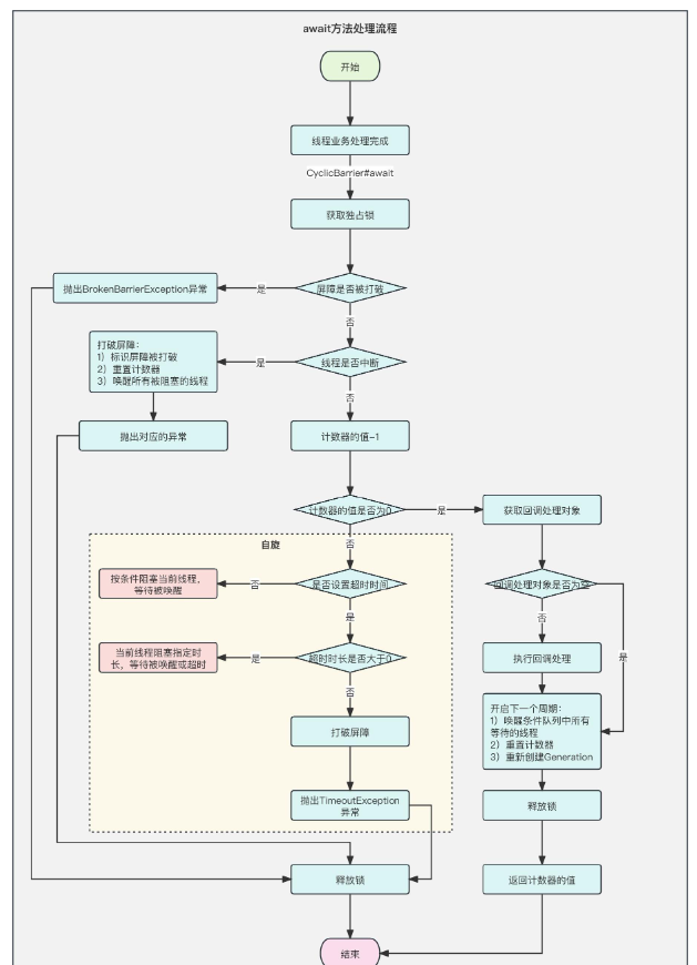 一文掌握CyclicBarrier实现原理【建议收藏】_cyclicbarrier原理-CSDN博客