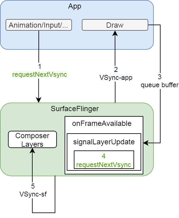 一文搞定Android VSync机制来龙去脉-CSDN博客