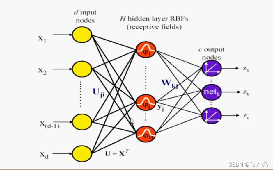 RBF神经网络-高斯核函数_brf神经网络-CSDN博客