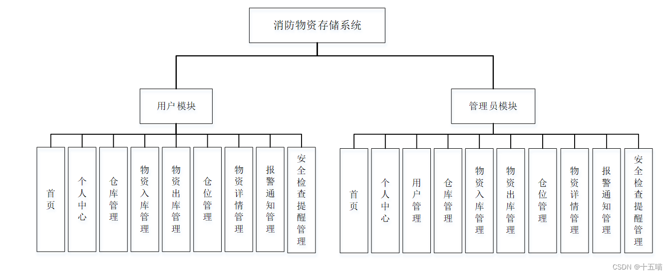 消防物资存储|基于SSM＋vue的消防物资存储系统的设计与实现(源码+数据库+文档)-CSDN博客