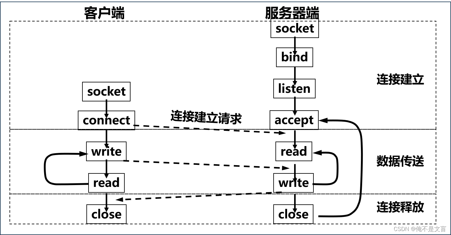 Linux网络编程tcp编程实现实现tcp通信代码并使用makefile进行编译。提交代码和完成通信的截图 Csdn博客