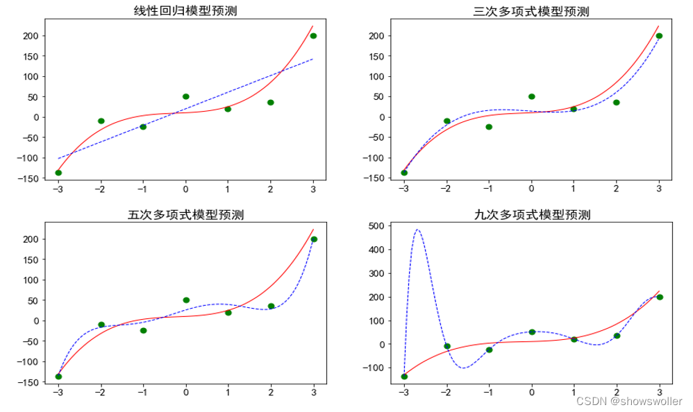 【python机器学习】过拟合及其抑制方法讲解及实战（图文解释 附源码）python 交叉验证技术优化参数并防止过拟合 Csdn博客