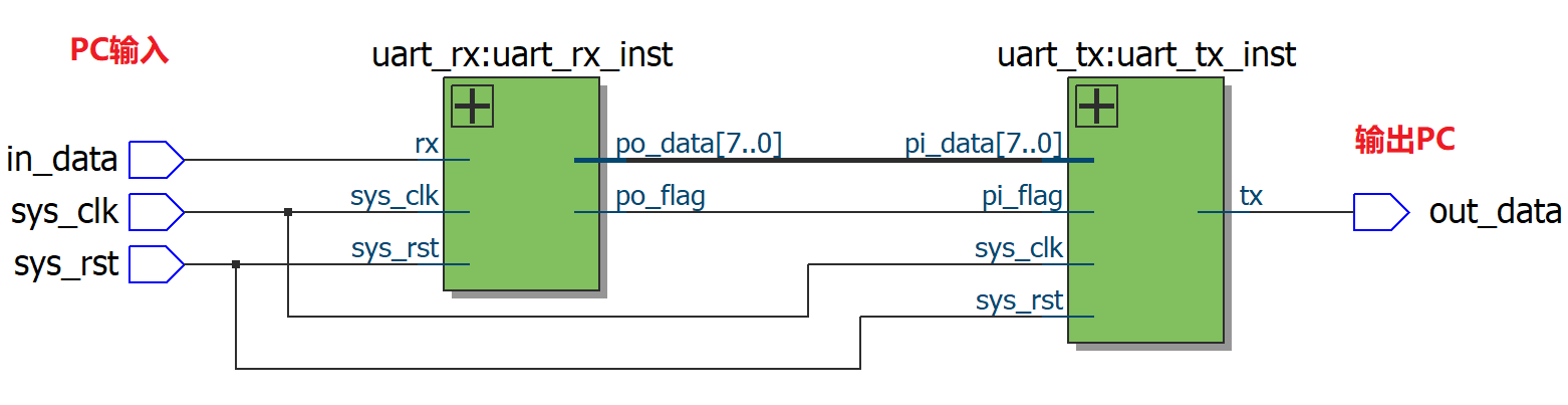 串口收发UART（Verilog HDL）_verilog串口通信的接收与发送-CSDN博客