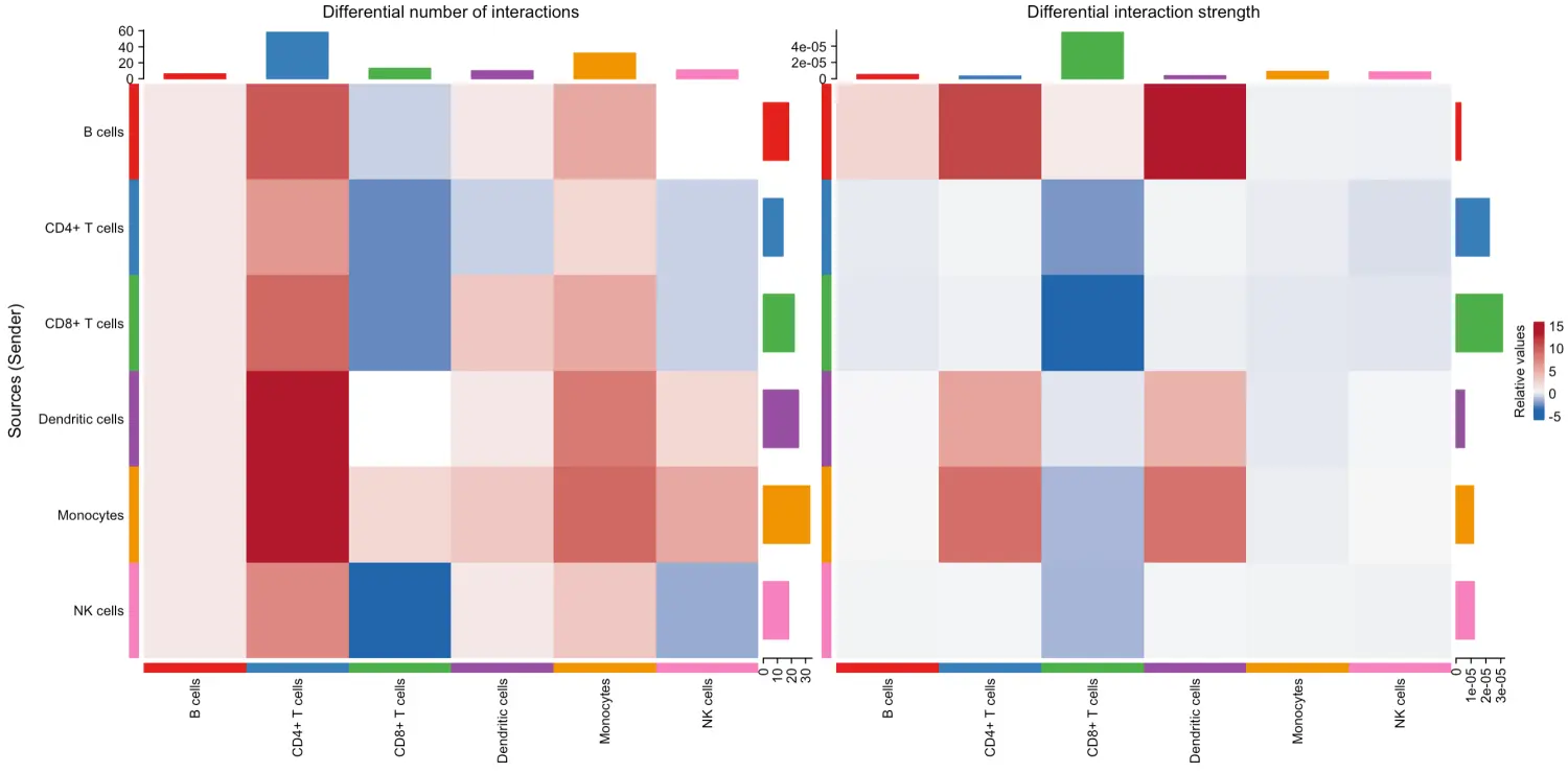 细胞类型配对分析：CellChat在免疫细胞间的通讯网络研究,-CSDN博客