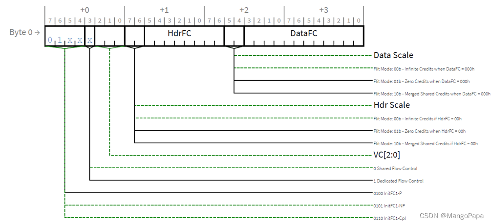 【PCIe】PCIe Scaled Flow Control 简介-CSDN博客