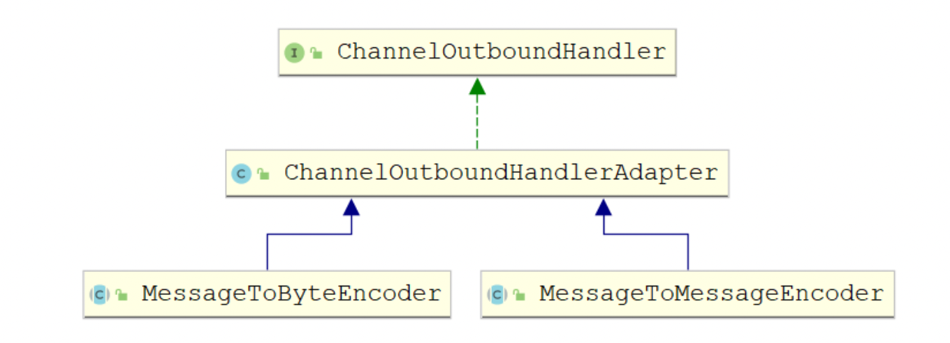 Netty编解码器详解：Java序列化与Netty编码解码-CSDN博客