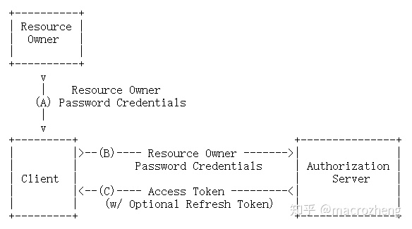 oauth2 access_denied 不允许访问_Spring Cloud Security：Oauth2使用入门-CSDN博客