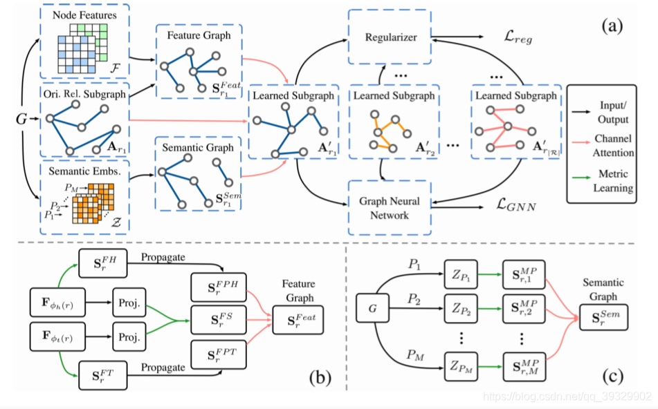 Heterogeneous Graph Structure Learning for Graph Neural Networks （HGSL）论文笔记-CSDN博客