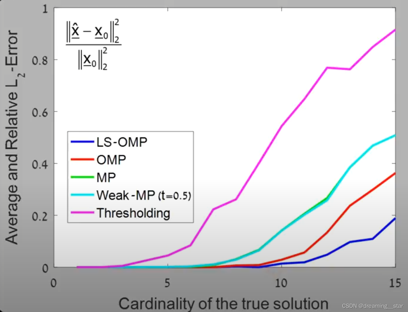 稀疏表示求解：OMP（The Orthogonal Matching Pursuit Algorithm）_omp algorithm-CSDN博客