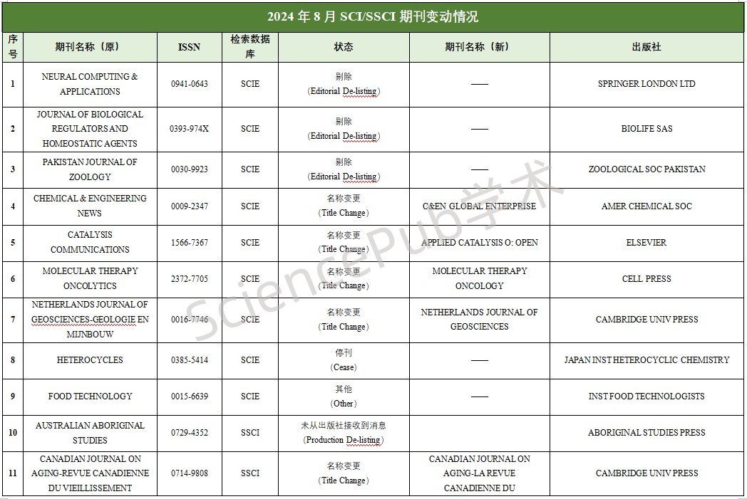 警惕！“On Hold”期刊大变天！又3本被踢出WOS数据库，8月SCI/SSCI期刊目录更新！_chemical engineering journal on hold-CSDN博客