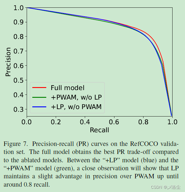 结合 Swin-Transformer 的 LAVT: Language-Aware Vision Transformer for Referring Image Segmentation ...