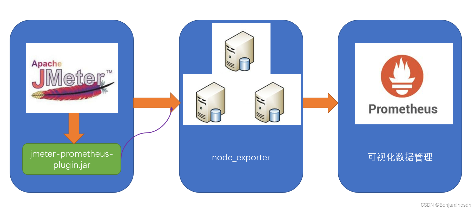 性能测试 性能测试实战（六）Jmeter + prometheus-plugin + Prometheus Jmeter性能测试环境搭建 ...