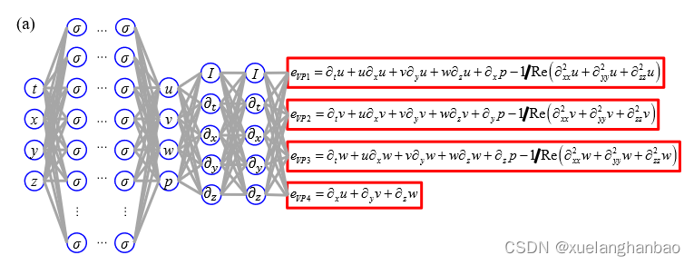 NSFnets：Physics-informed neural networks for the incompressible Navier-Stokes equation-CSDN博客